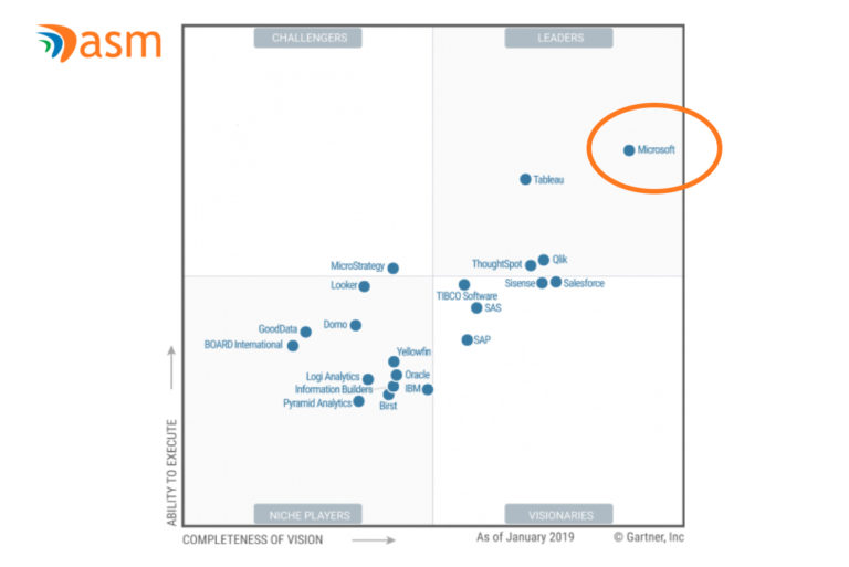 Microsoft Líder En El Cuadrante Mágico De Gartner Para Plataformas De